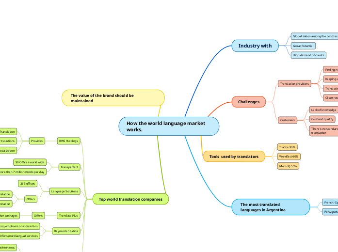 How the world language market works. - Mind Map